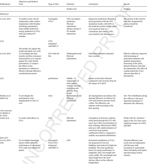 Summary Table For Various Models And Study Reported In Literature From Download Table