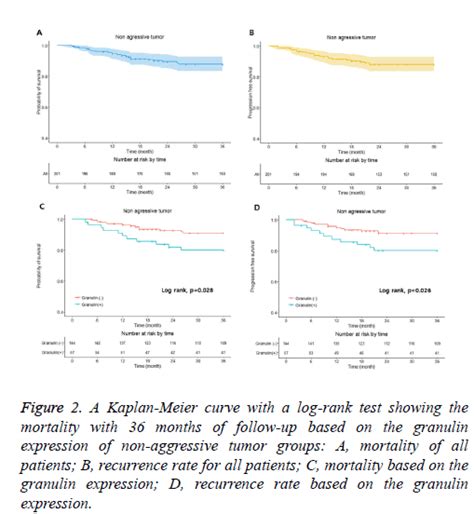 Expression Of The Growth Factor Granulin In Patients With Brain Tumors Relevance To Prognosis