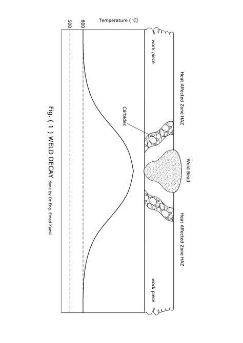 Pdf Weld Decay In Stainless Steel