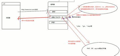 node js 开发网站和传统PHP等开发网站的区别 学习笔记 阿里云开发者社区