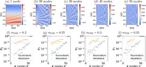 Figure 6 From Fourier Features For Identifying Differential Equations Fourierident Semantic