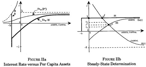 Left Asset Demand As A Function Of Interest Rate λ β −1 −1 And B