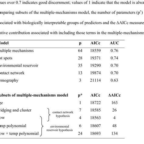 model selection and relative contribution of predictors in the selected