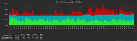 Asterisk мониторинг очереди в Zabbix Note