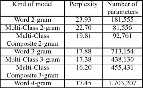 Table 1 From Multi Class Composite N Gram Language Model For Spoken Language Processing Using