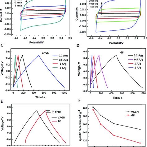Cv Curves Of Supercapacitors Assembled By Vagn A And Gf B Dc Download Scientific Diagram