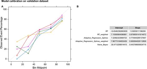 Model Calibration In The Independent Validation Dataset A Y Axis Download Scientific Diagram