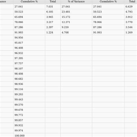 component initial eigenvalues extraction sums of squared loadings