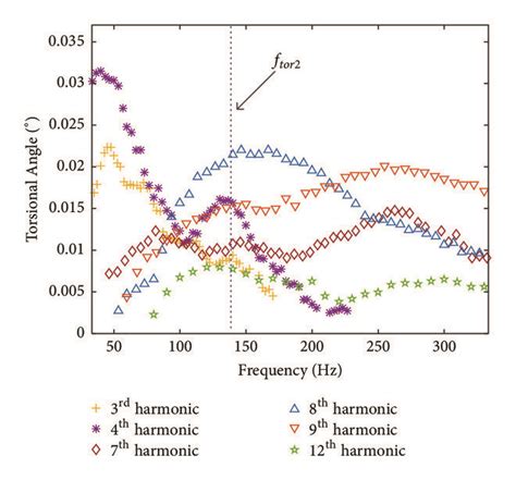Torsional Vibration Response And Torsional Natural Frequency A 2nd