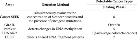 Summary Of Ctdna Tests For Cancer Screening Download Scientific Diagram