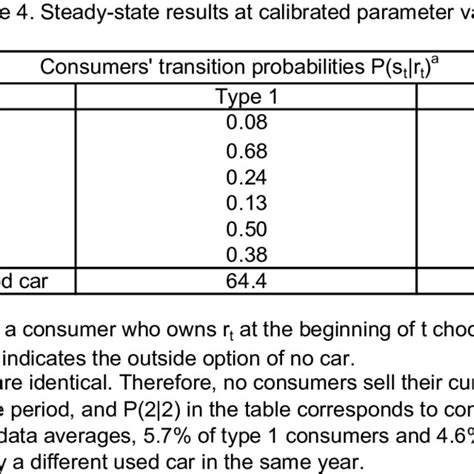 Steady State Values At Calibrated Parameters And Us Data Averages Download Table