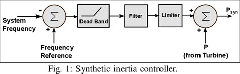 Figure 1 From The Role Of Synthetic Inertia And Effective Load