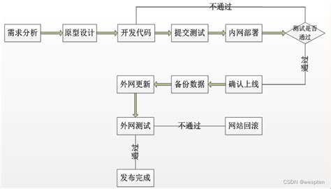 开发运维（devops）自动化运维与持续交付企业级实战devops开发运维规范 Csdn博客