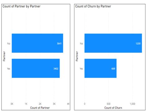 Github Rimsha S Telecom Customer Churn Eda And Data Viz Using Power Bi