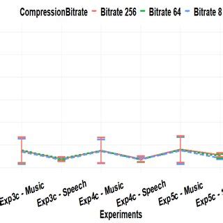Average Listening Quality Of Different Interpolation Methods At X Y