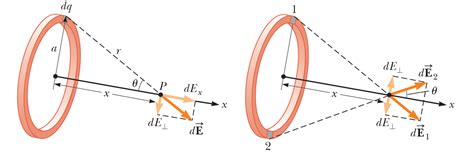 Electromagnetism Proving That Y Component Of The Electric Field Of A Uniformly Charged Ring