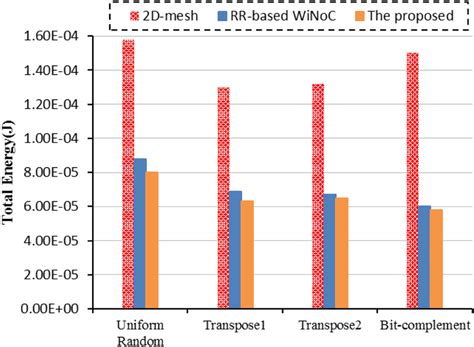 Total Energy Of The 10×10 Core Winoc With Four Wrs Under Synthetic Download Scientific Diagram