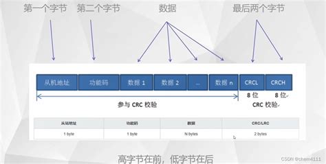Modbus Rtu Learnmodbus 线圈 Csdn博客