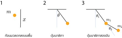 Lagrangian Mechanics Tupleblog
