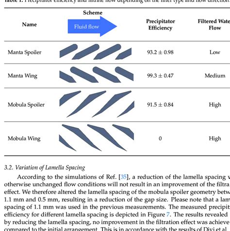 Precipitator Efficiency And Filtrate Flow Depending On The Filter Type