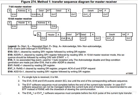 Stm32f1的iic硬件调试之ev5ev6ev7ev8ev9stm32f1 硬件iic 查询方式 Csdn博客