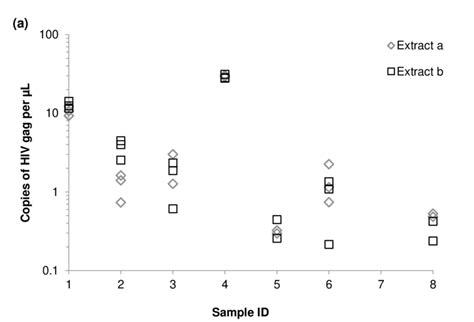 9 Hiv Rna Eqa Intra Laboratory Results A Copies Of Hiv Gag Per µl