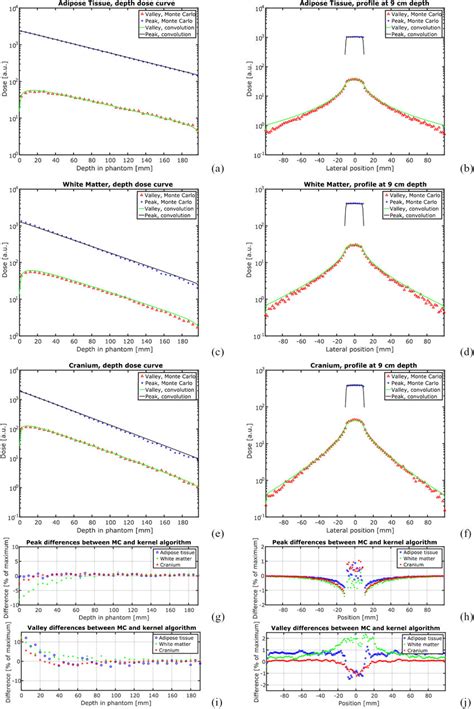 The Figure Shows A Comparison Between Monte Carlo And Convolution Based