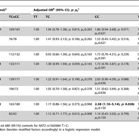 Stratified Analyses Between Nat2 Rs1565684 Tc Polymorphism And Escc