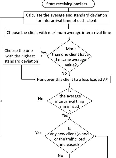 Service Time Estimation Algorithm Flow Chart Download Scientific Diagram