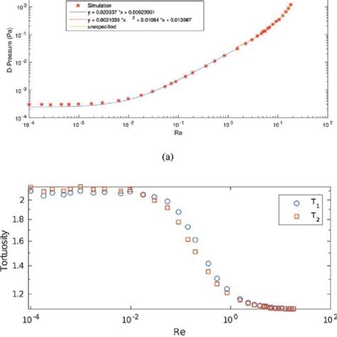 Pressure Difference Occurred In The Flow Passing Through The Particle Download Scientific