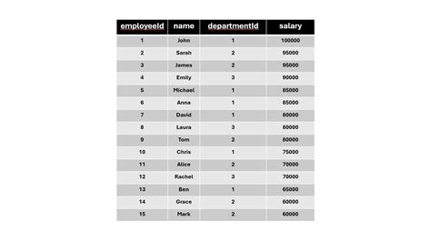 Deep Dive Into Sql Window Functions Explained Visually Part I