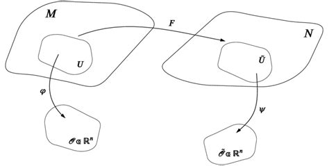 2 Smooth Map Between Manifolds Download Scientific Diagram