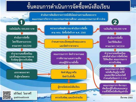 ขั้นตอนซื้อหนังสือเรียน 1 วงเงินไม่เกิน 5 แสน ใช้วิธีเจาะจงตามมาตรา 56