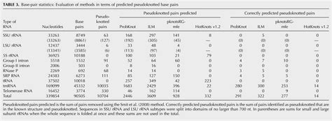 Probknot Fast Prediction Of Rna Secondary Structure Including Pseudoknots