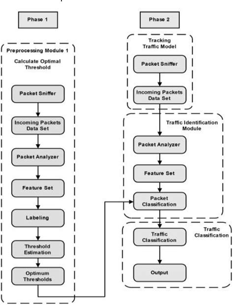 Figure 1 From Identifying Peer To Peer Traffic Based On Traffic Characteristics Semantic Scholar