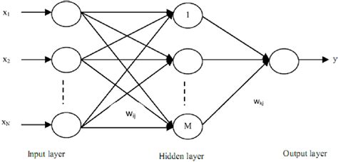 General Structure Of Feed Forward Network Download Scientific Diagram