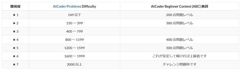 【初心者】競プロの典型90問★4まで解いて習得できたことと効果 c qiita