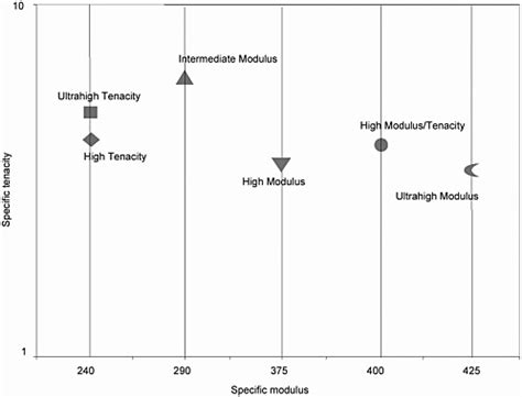 High Performance Fiber Technology High Performance Structural Fibers For Advanced Polymer