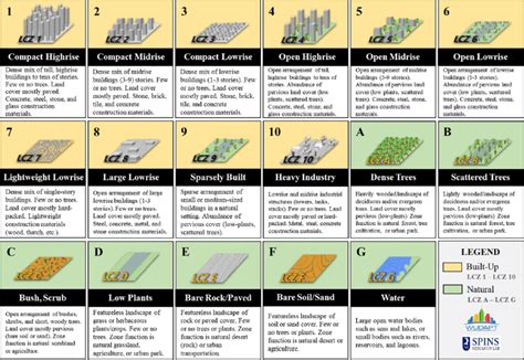 Lcz Classification Scheme With Ten Urban Yellow And Seven Natural