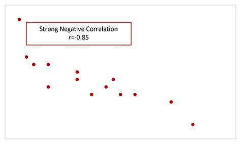 124 Correlation Introduction To Statistics