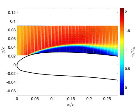 Projects Aerodynamics And Unsteady Flows Research Group Uiuc