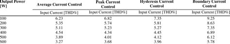 input current thd values of control techniques for different output