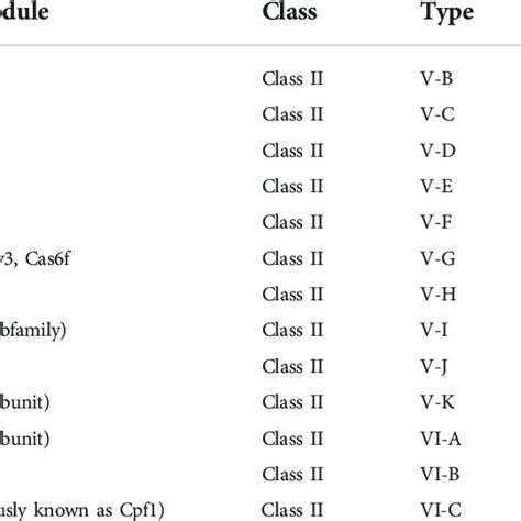 Classification Of The Identified Crsipr Cas Systems Download