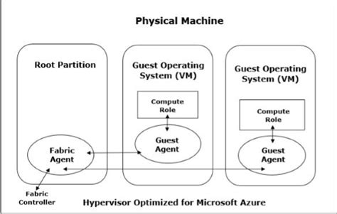Microsoft Azure Fabric Controller Diagram