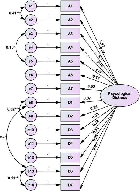 The Structure Of Loading Coefficients Of A Single Factor Model Of The