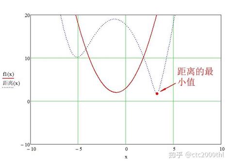平面上，一个点到一条有限次多项式曲线的最短距离有通用的解析式吗？ 知乎