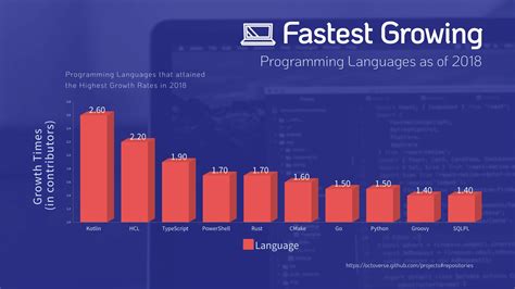 Programming Languages Bar Graph Template Visme