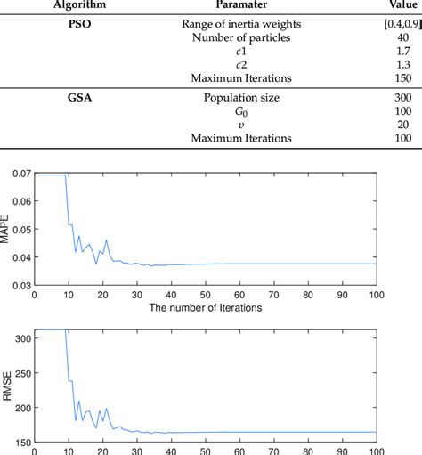 the parameters setting of gsa module and pso download scientific diagram