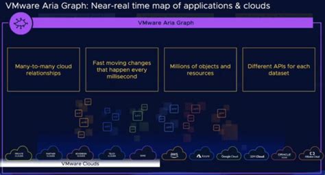 Vmware Aria Multi Cloud Management Portfolio Unveiled