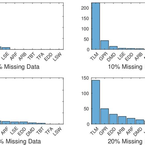 Imputation Performance On Real Signals Frequency Histograms Of The